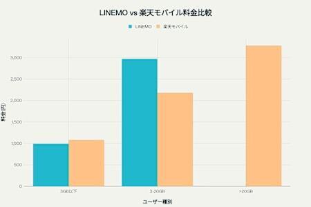 LINEMO vs 楽天モバイル 徹底比較ガイド【2025年最新版】: スマホは安く使える