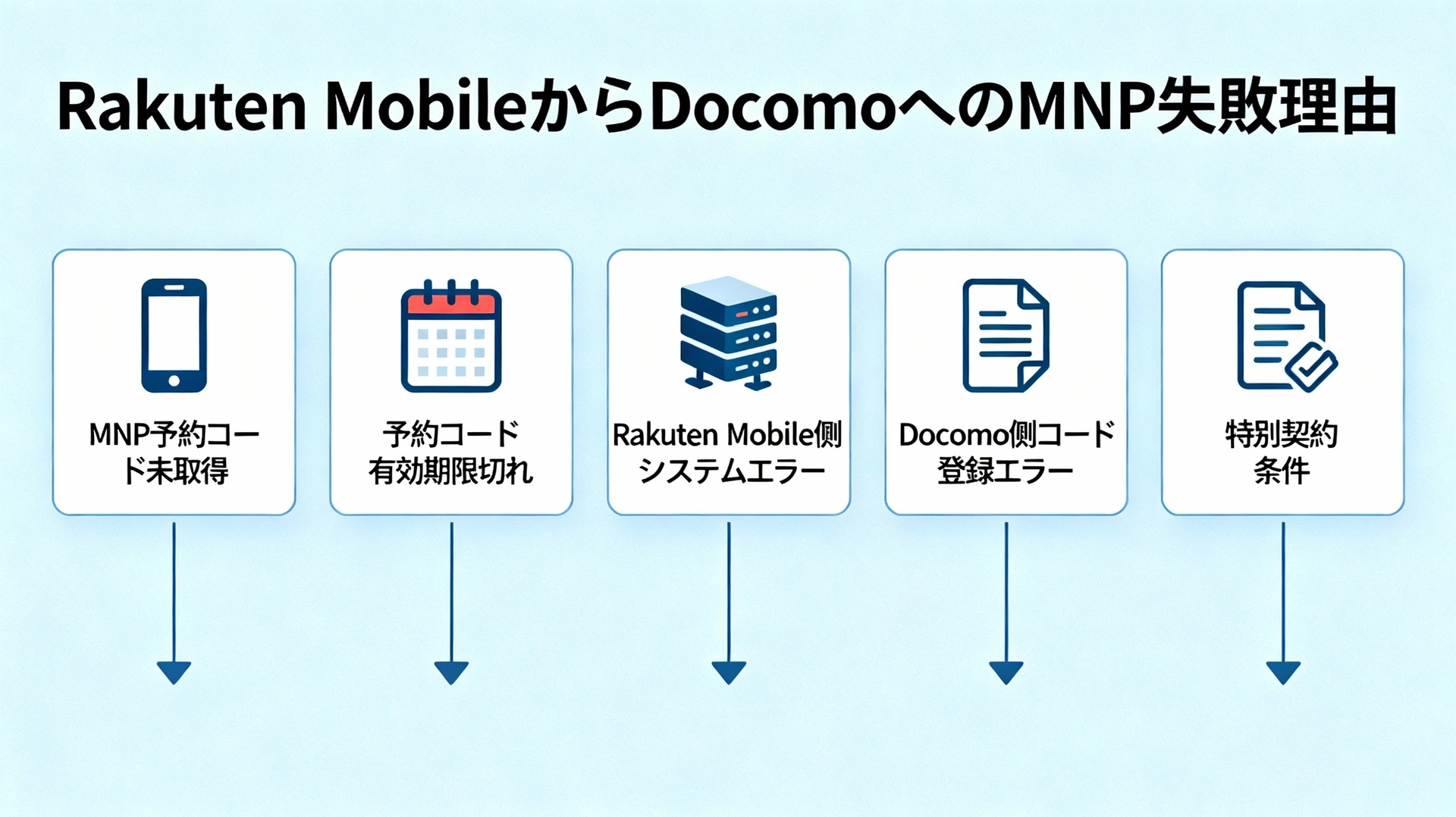 楽天モバイルからドコモへMNPできない原因と解決方法【2025年最新版】: スマホは安く使える